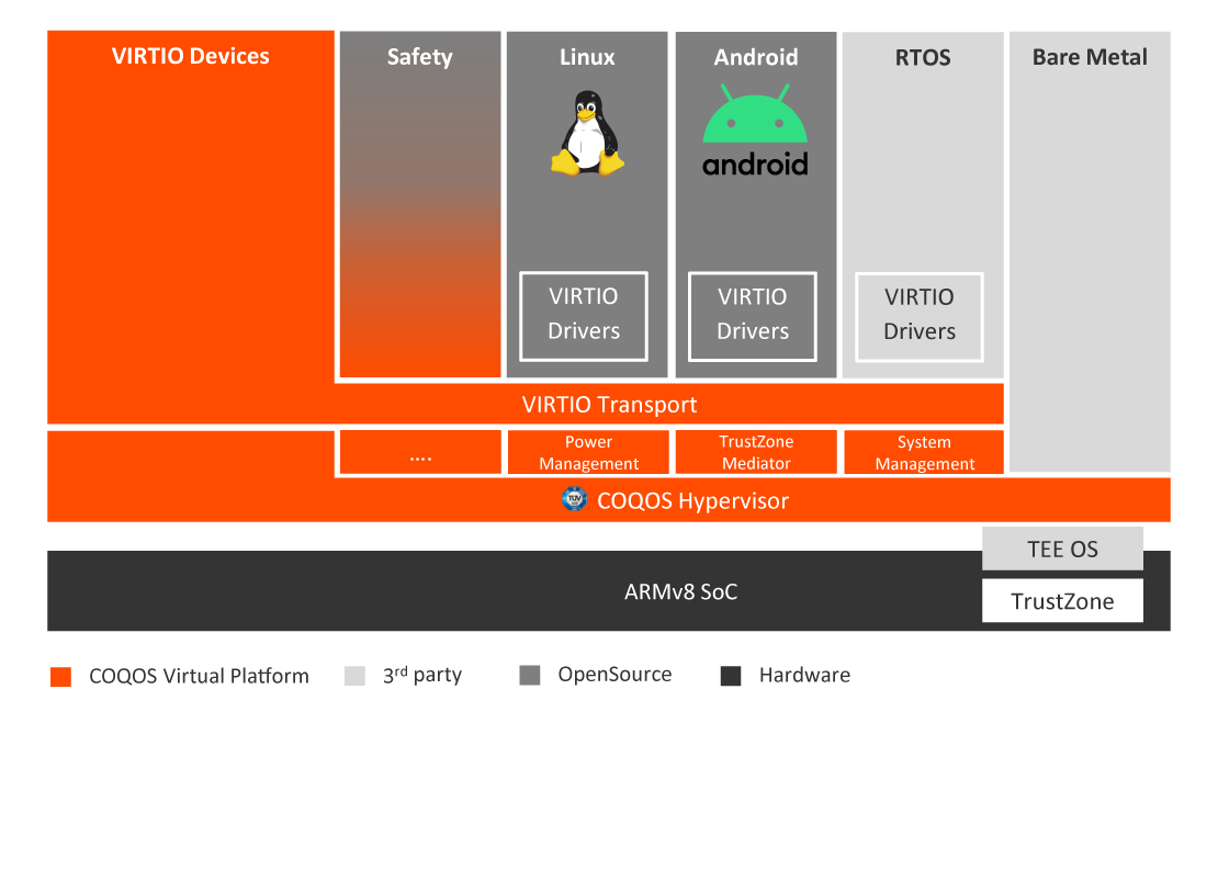 Automotive Virtualization by a hypervisor in a virtual platform