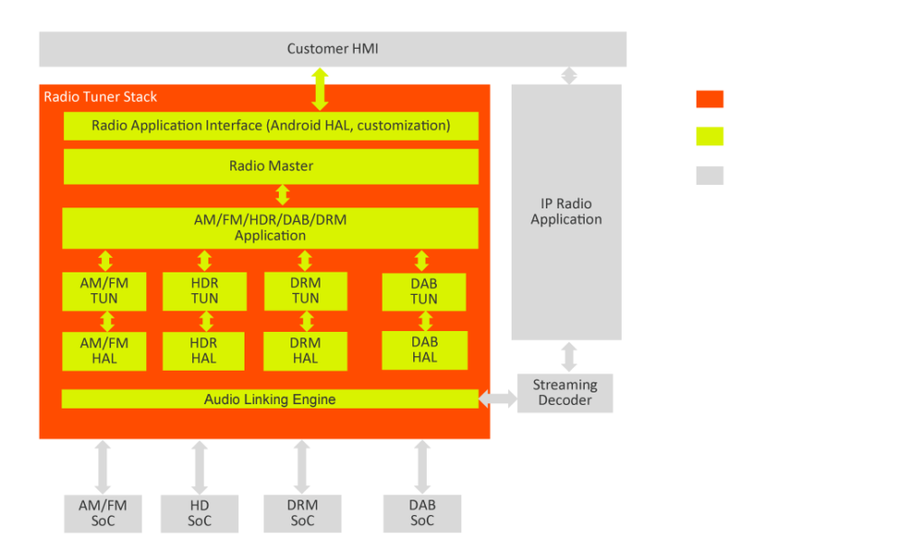 Radio Tuner SDK - Software Defined Radio
