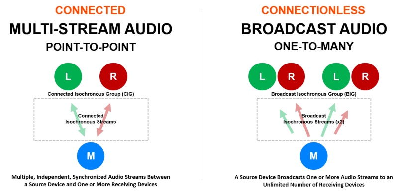 Bluetooth® LE Audio Now Available for Blue SDK 7 - OpenSynergy ...